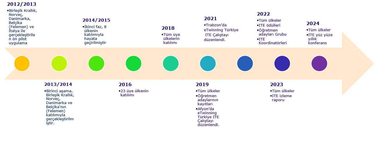 ITE (Geleceğin Öğretmenleri İçin eTwinning) – eTwinning Türkiye